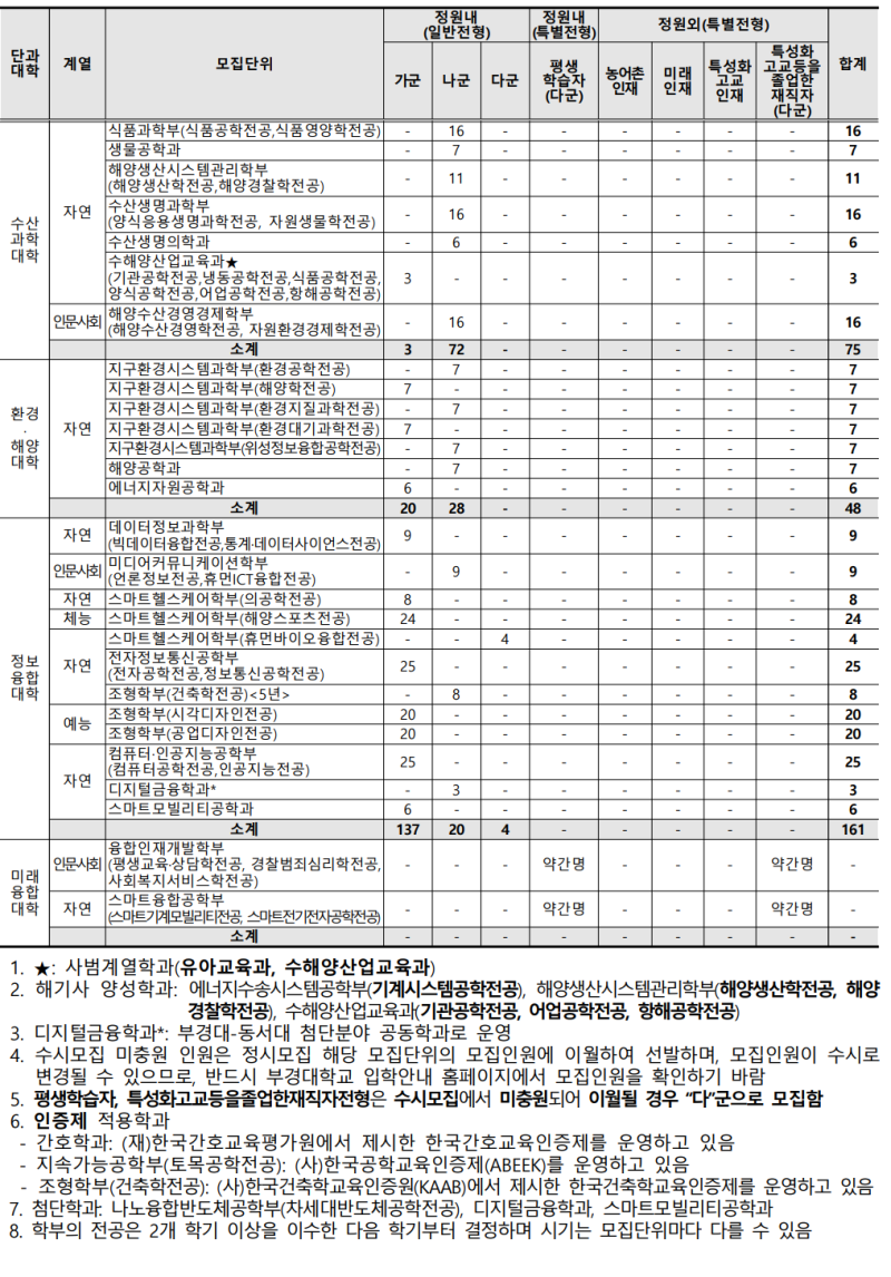 2023 부경대 정시등급 정시컷 입결 입시결과 경쟁률 충원 백분위2024 부경대학교 정시 모집요강 네이버 블로그