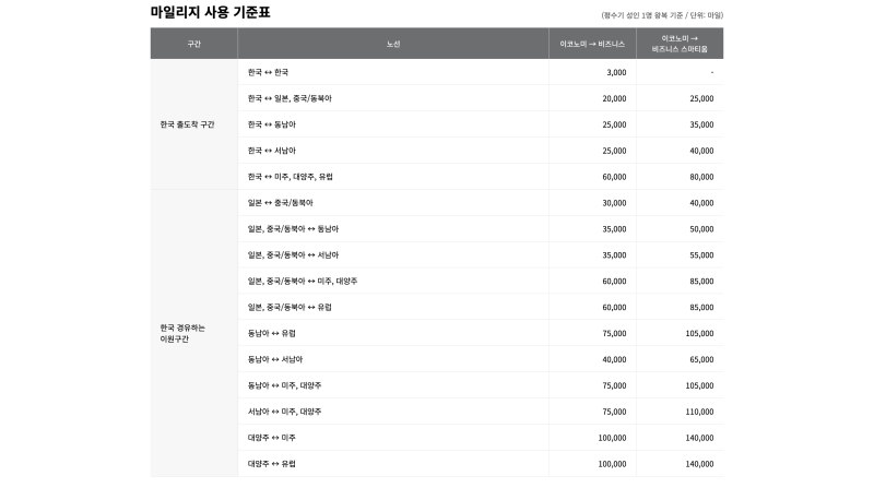 아시아나항공 마일리지 사용방법 총정리공제표 사용처 마일리지몰 네이버 블로그