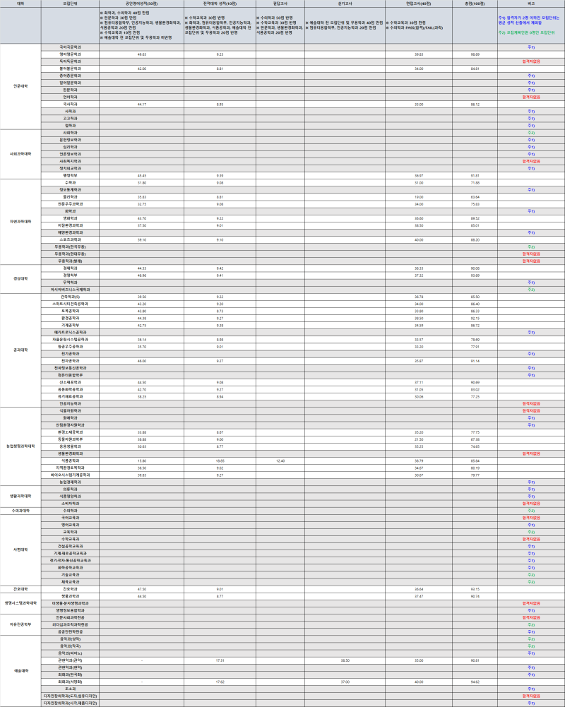 2023 충남대 편입 커트라인 경쟁률 예비번호 토익·텝스·토플 추가합격 네이버 블로그