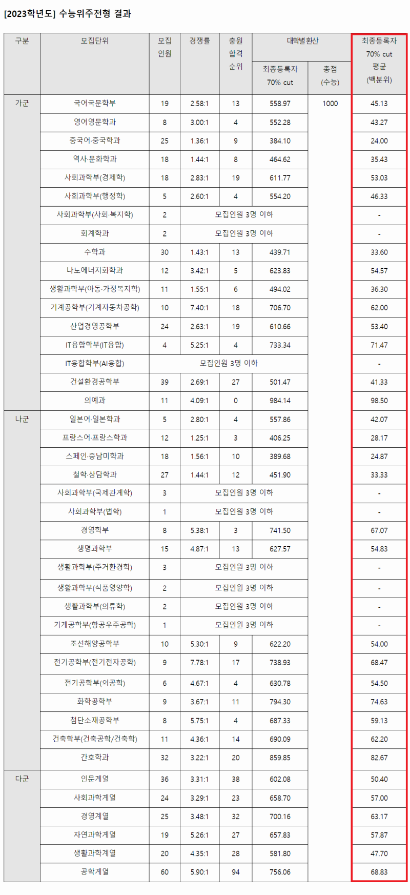 2023 울산대 정시등급 정시컷 입결 입시결과 경쟁률 충원 백분위 네이버 블로그