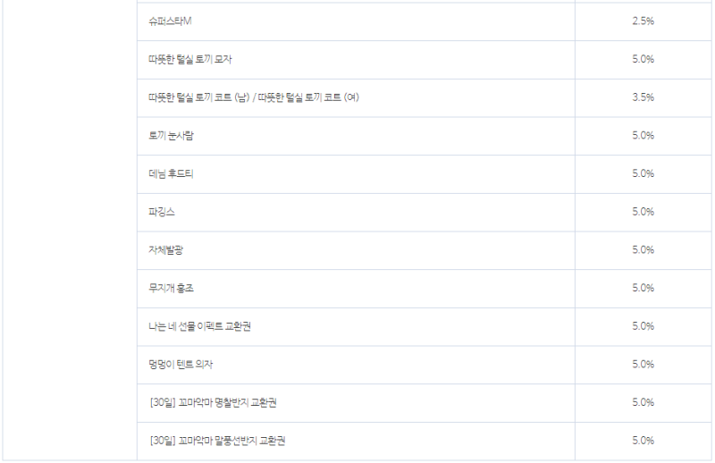 20231123 메이플스토리 캐시업데이트 127기 로얄스타일 목록 And 확률 프라이빗 파티 세트 네이버 블로그