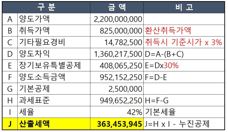 환산취득가액 취득가액을 모르는 경우 양도세 계산 Ft필요경비개산공제 네이버 블로그