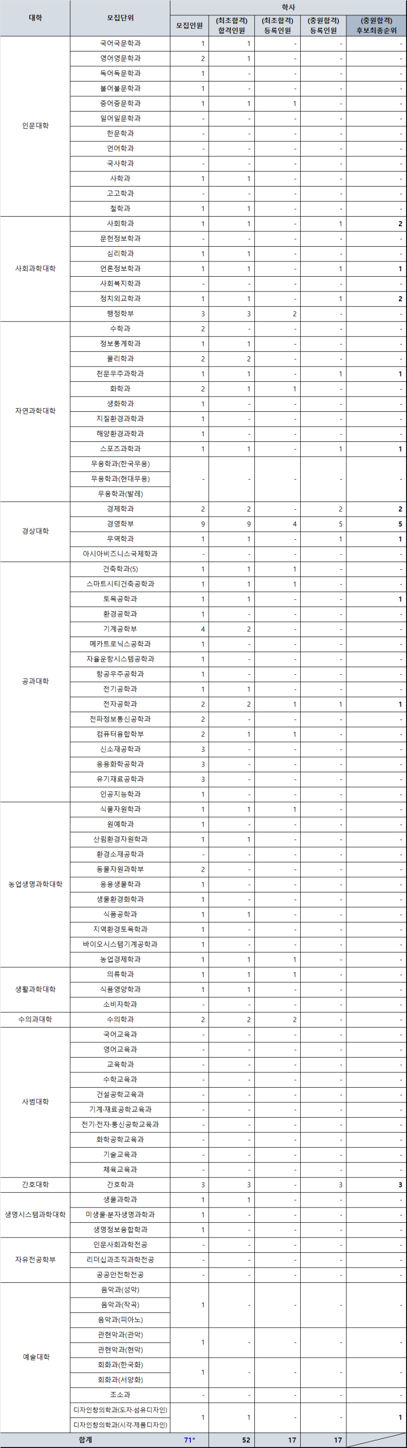 2023 충남대 편입 커트라인 경쟁률 예비번호 토익·텝스·토플 추가합격 네이버 블로그