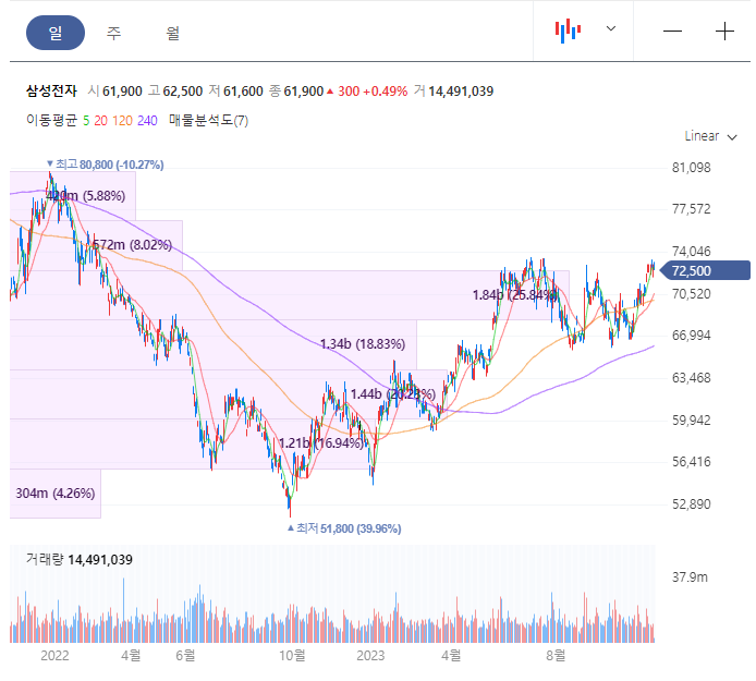주식 보조 지표 매물대 차트 보는법 장점 및 설정 활용 방법 Volume Profile 네이버 블로그