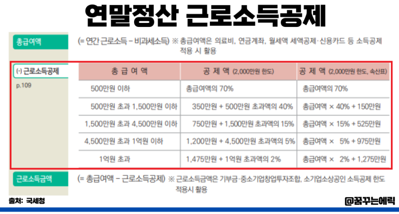 연말정산 총급여액 근로소득공제 인적공제 기본공제 뜻 네이버 블로그