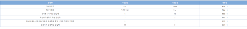 2023 충남대 편입 커트라인 경쟁률 예비번호 토익·텝스·토플 추가합격 네이버 블로그