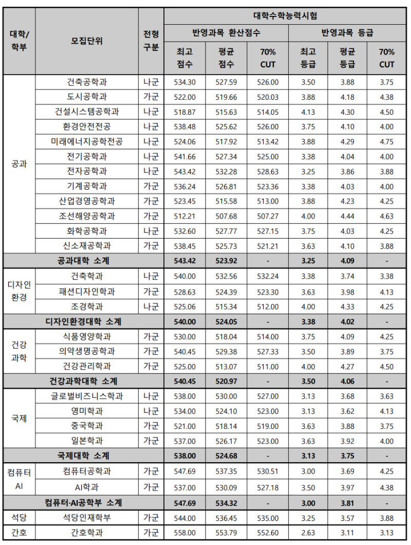 2023 동아대 정시등급 정시컷 입결 입시결과 경쟁률 충원 백분위 네이버 블로그