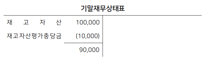 회계원리 재고자산감모손실 재고자산평가손실 Inventory Shrinkagewrite Down 저가법 Lcm