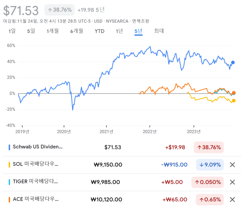 SCHD 슈드 | 연금저축계좌에서 연금 ETF 사고 절세하자 : 네이버 블로그