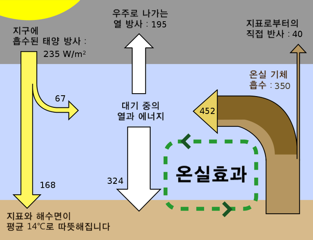 기후변화의 인위적 요인 기후변화의 원인 지구의 복사 불평형 온실기체 온실효과 지구 온난화 기후변화 완화 적응