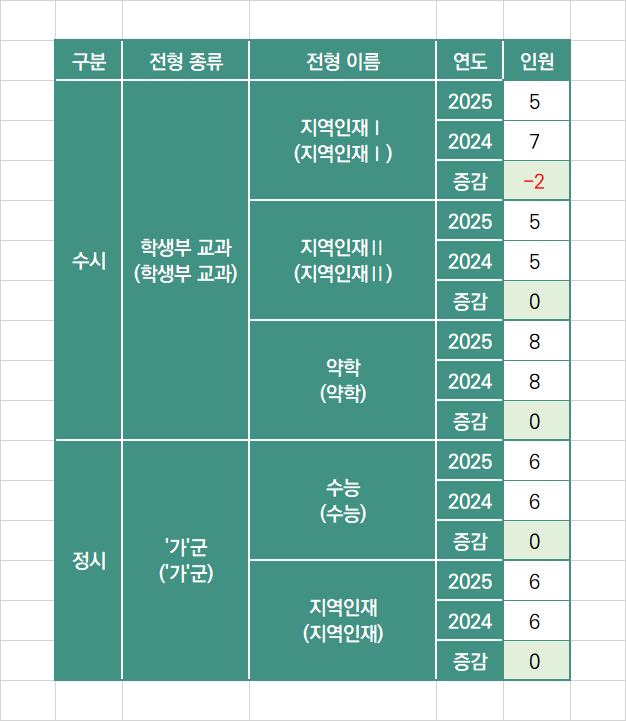 약대 입시의 모든 것 인제대학교 약학대학약대 약학과 분석 및 입결 약학대학 교과면접 전형의 제시문 면접을 준비하는