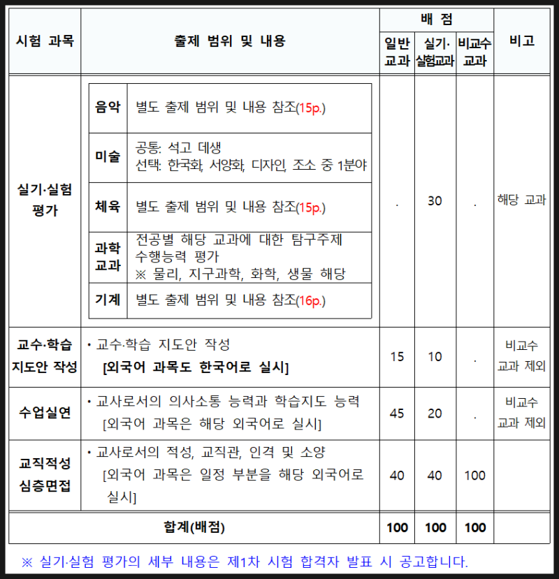 2024 임용고시 1차 합격자 발표 및 2차 시험 일정 배점중등 네이버 블로그