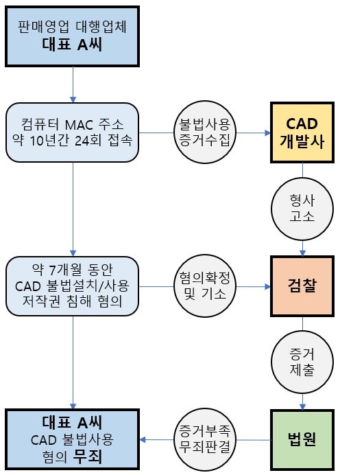 오토캐드 불법 사용 단속은 이렇게 대응하세요 Autodesk Autocad 내용증명 네이버 블로그