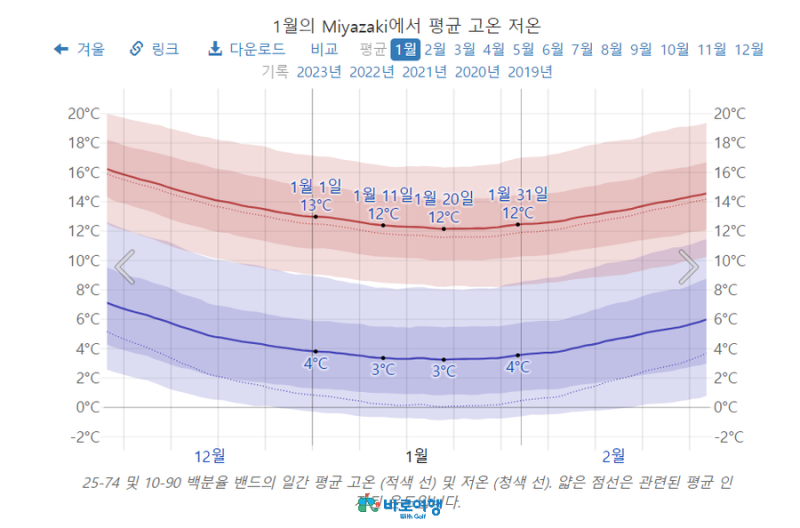 미야자키 1월 날씨 궁금해요 12월~2월 겨울 골프여행시 옷차림은 네이버 블로그