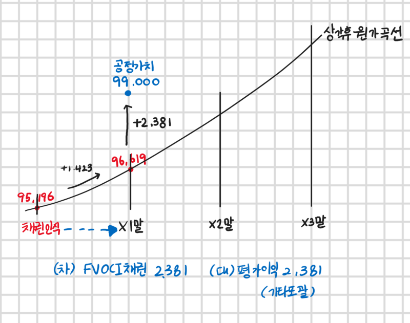 회계 금융자산기타포괄손익 공정가치 측정 금융자산 네이버 블로그