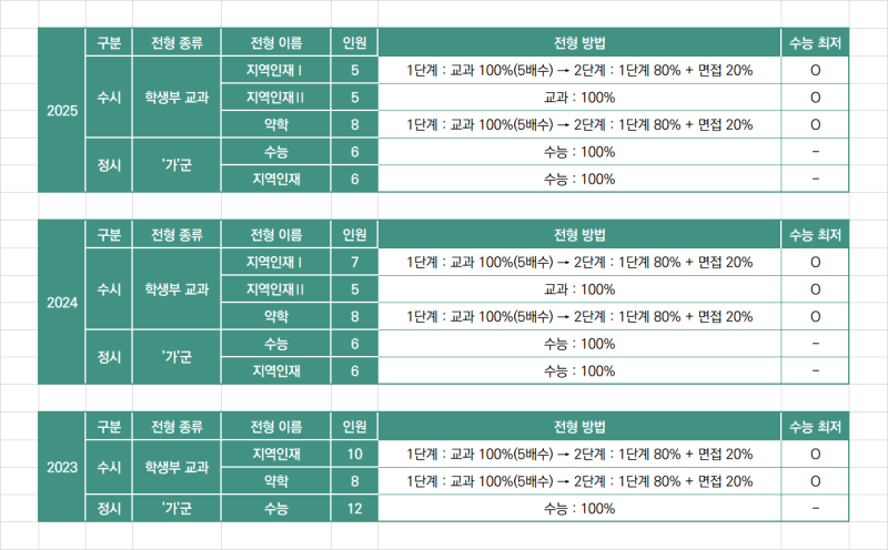 약대 입시의 모든 것 인제대학교 약학대학약대 약학과 분석 및 입결 약학대학 교과면접 전형의 제시문 면접을 준비하는