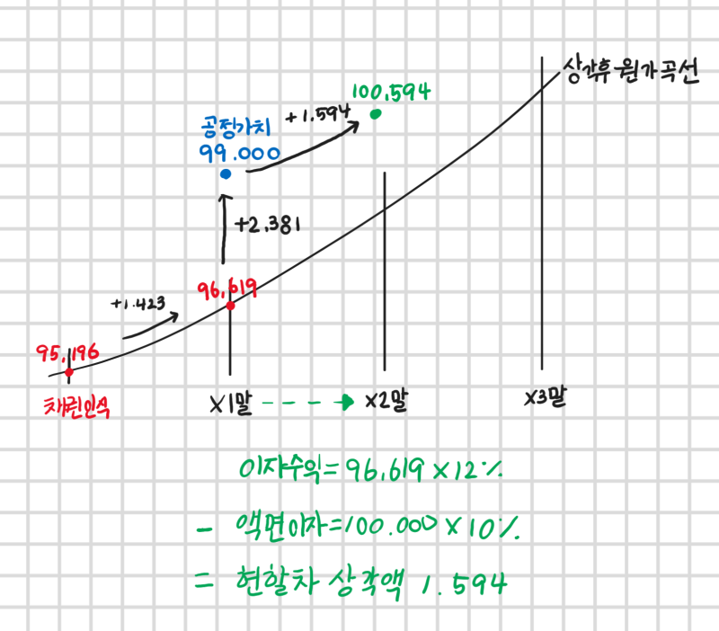 회계 금융자산기타포괄손익 공정가치 측정 금융자산 네이버 블로그