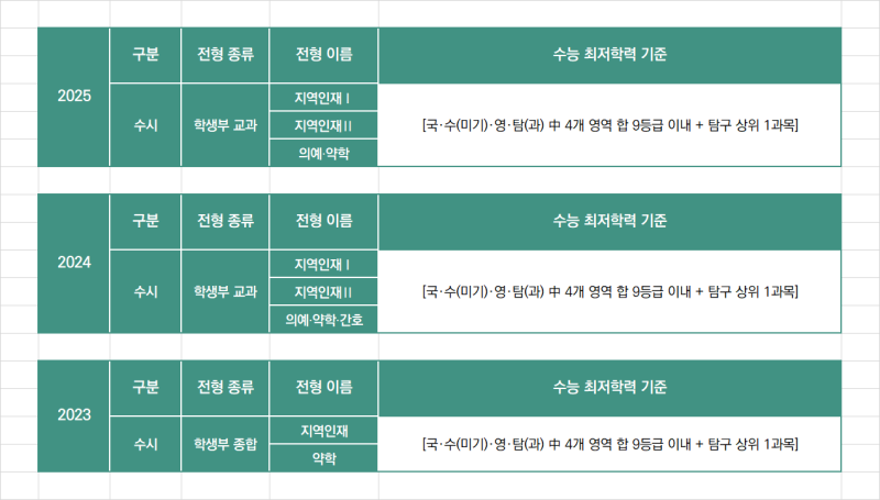 약대 입시의 모든 것 인제대학교 약학대학약대 약학과 분석 및 입결 약학대학 교과면접 전형의 제시문 면접을 준비하는