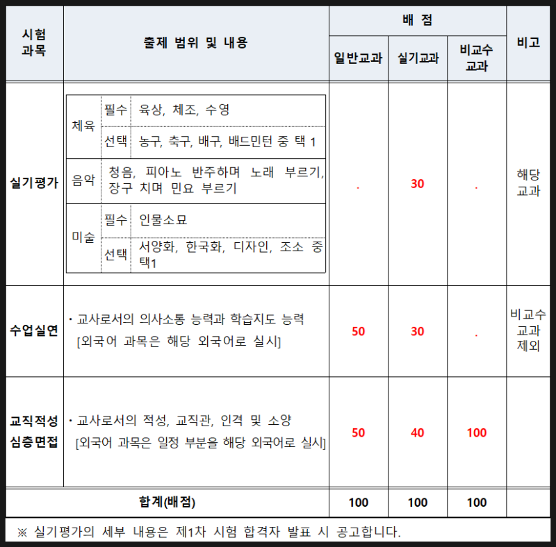 2024 임용고시 1차 합격자 발표 및 2차 시험 일정 배점중등 네이버 블로그