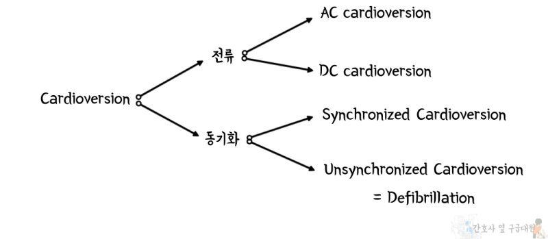 제세동 관련 용어 정의 : Cardioversion vs Defibrillation : 네이버 블로그