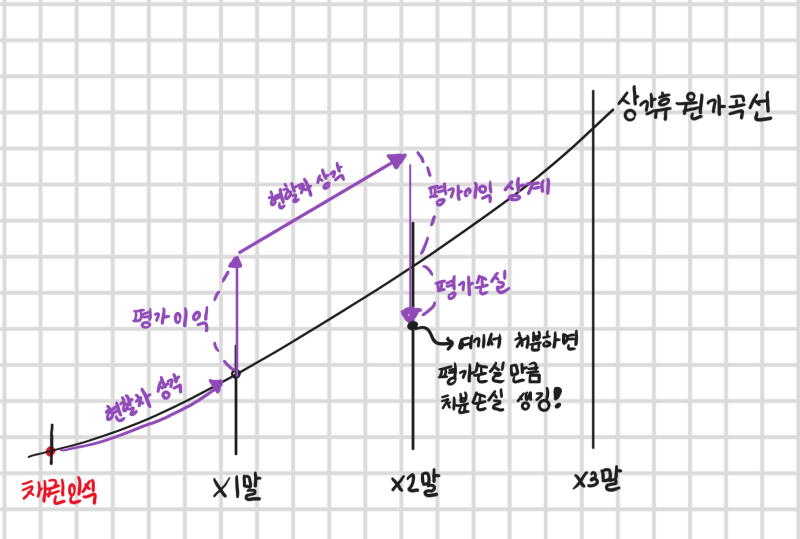회계 금융자산기타포괄손익 공정가치 측정 금융자산 네이버 블로그