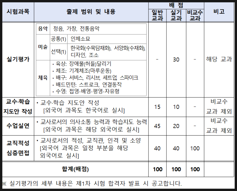 2024 임용고시 1차 합격자 발표 및 2차 시험 일정 배점중등 네이버 블로그