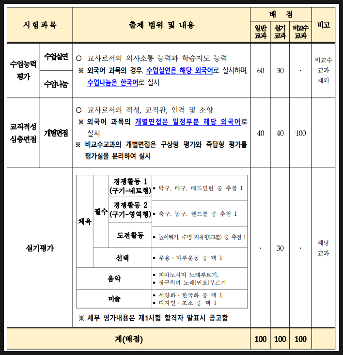 2024 임용고시 1차 합격자 발표 및 2차 시험 일정 배점중등 네이버 블로그