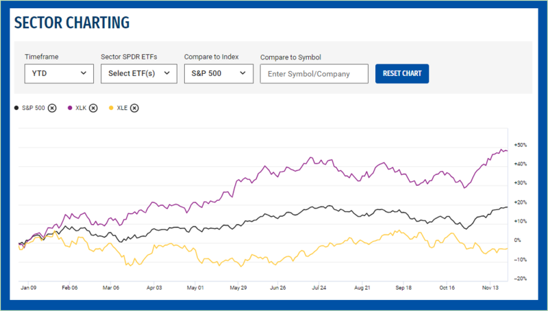 미국 주식 섹터별 ETF로 시황 파악하기, Sector SPDR ETFs 사이트 활용 방법 : 네이버 블로그