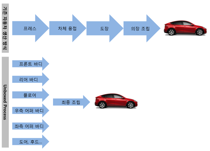 테슬라의 언박스드 프로세스 (Unboxed Process) : 네이버 블로그
