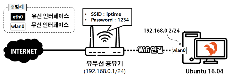 Ubuntu 버전 별 Ifupdown, Netplan을 활용한 유/무선 네트워크 연결방법 한번에 정리하기 : 네이버 블로그