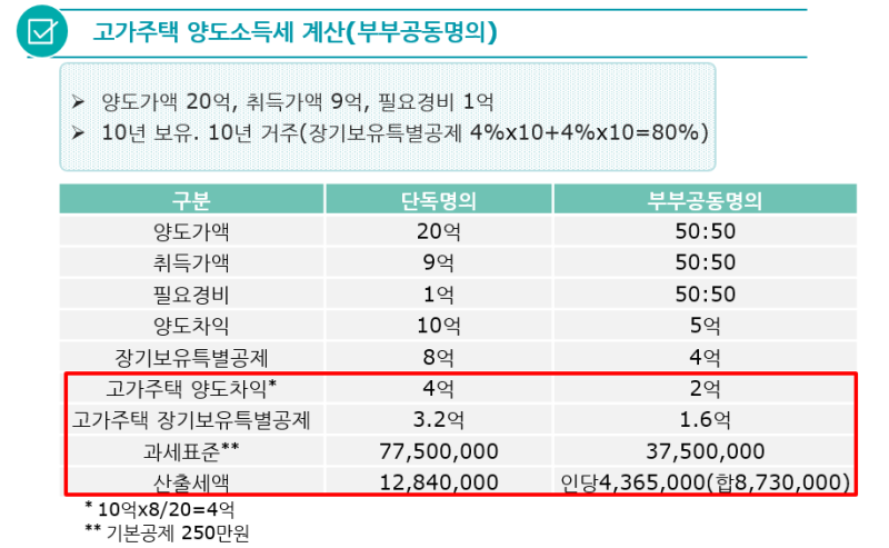 고가주택 양도세 계산 방법과 절세 비법 네이버 블로그