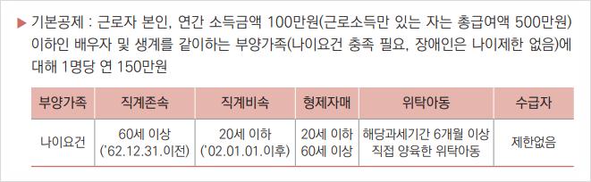 보장성 보험료 세액공제 정리 계약자와 기본공제대상자 네이버 블로그