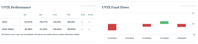 ETF | UVIX (VIX 2x 레버리지) ETF 투자 : 네이버 블로그