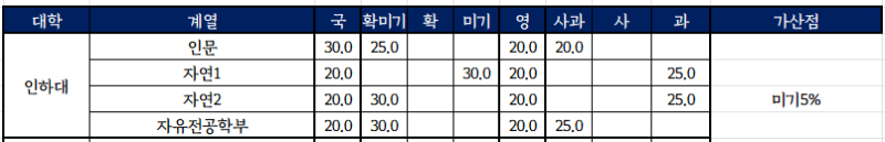 정시 2023학년도 인하대 정원 경쟁률 추합 충원율 입결 70컷 2024과목반영비율 네이버 블로그