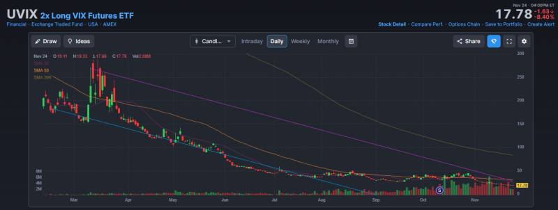 ETF | UVIX (VIX 2x 레버리지) ETF 투자 : 네이버 블로그