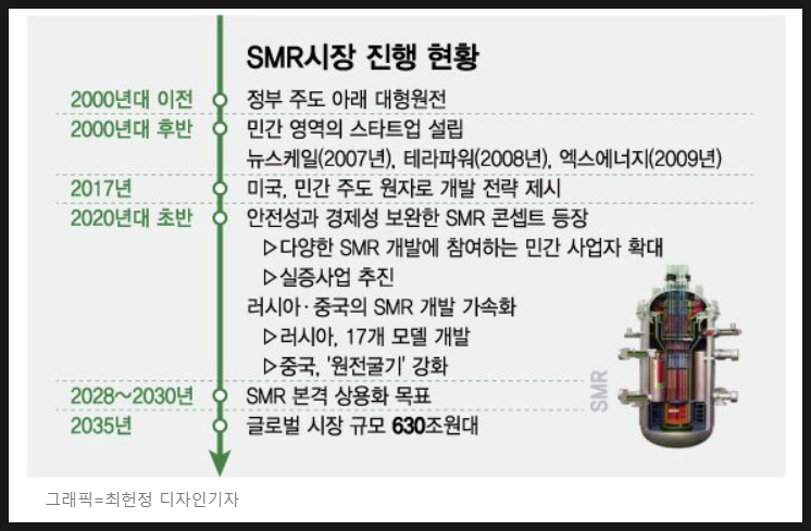 SMR 소형원전 관련 주 대장주 TOP5 총정리 : 네이버 블로그