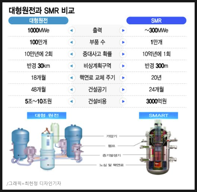 SMR 소형원전 관련 주 대장주 TOP5 총정리 : 네이버 블로그