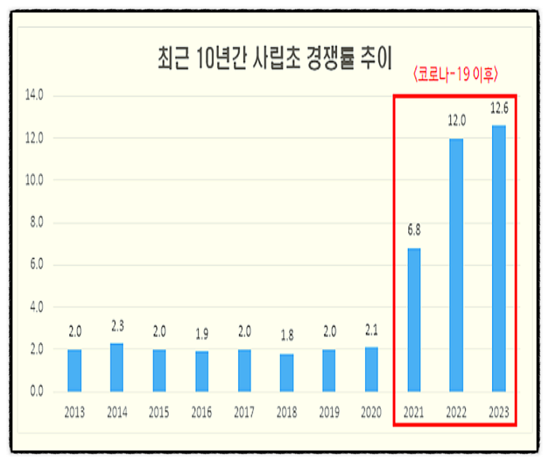 전국 사립초등학교 목록 순위 학비 살펴보기 네이버 블로그