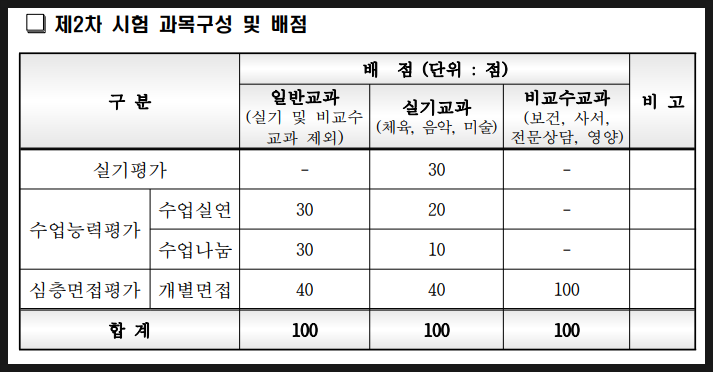 중등 임용고시 2차수업실연 면접 실기 평가방법 및 진행 절차 네이버 블로그