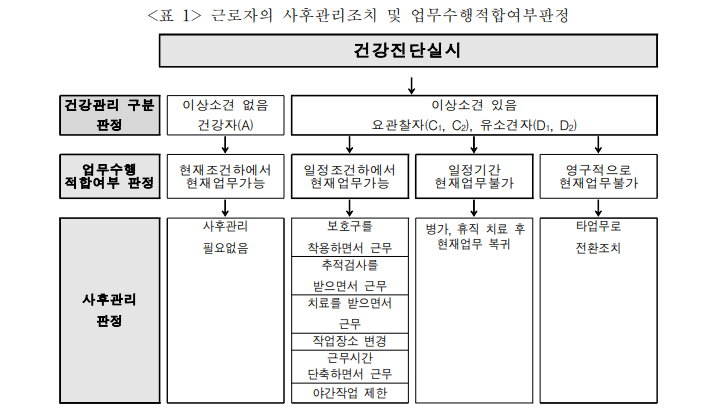 건강검진 사후관리 법적조항과태료 여부 네이버 블로그