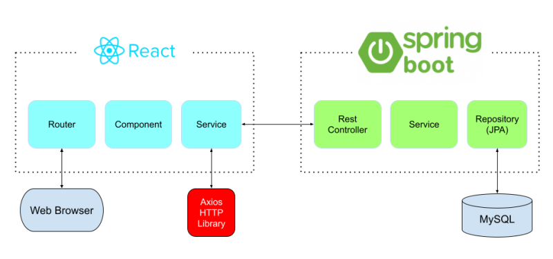 React, Spring Boot 연동하기 - Axios를 이용한 서버통신(2) : 네이버 블로그