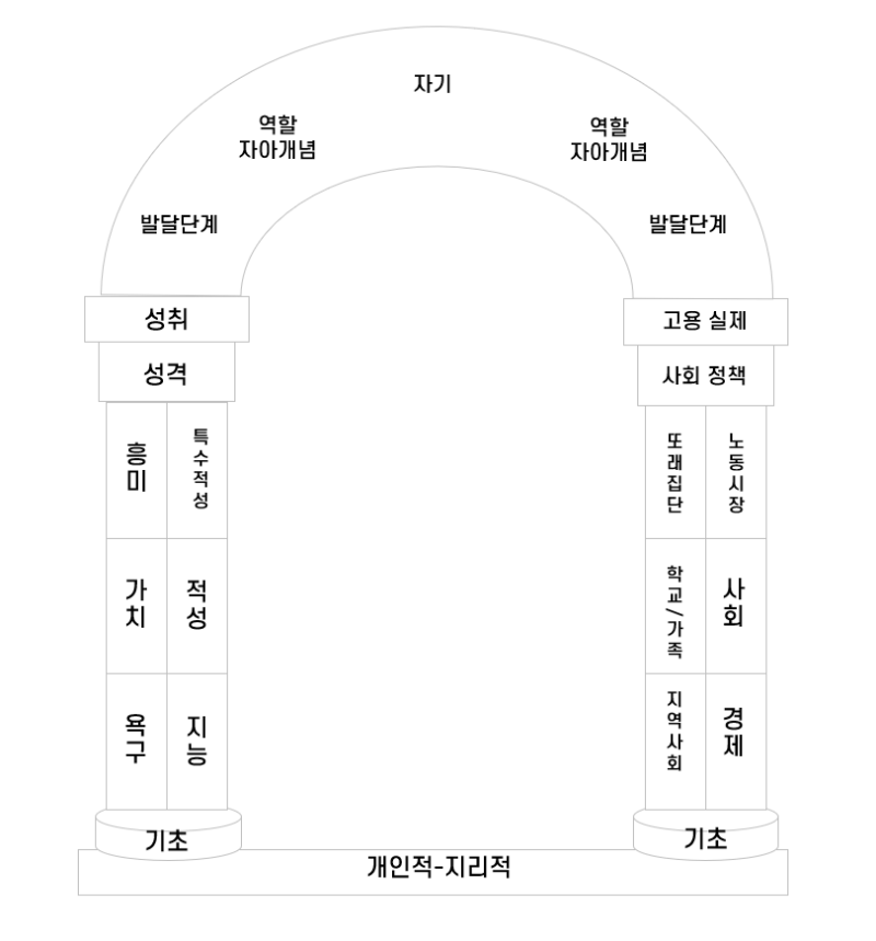 진로상담이론 수퍼super의 진로발달이론진로발달이론 네이버 블로그