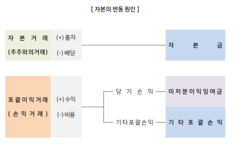 회계원리 재평가모형 Revaluation Model 기타포괄손익 당기손익 재평가이익 재평가손실 재평가잉여금