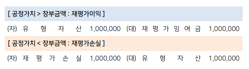 회계원리 재평가모형 Revaluation Model 기타포괄손익 당기손익 재평가이익 재평가손실 재평가잉여금