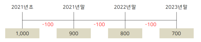 회계원리 재평가모형 Revaluation Model 기타포괄손익 당기손익 재평가이익 재평가손실 재평가잉여금