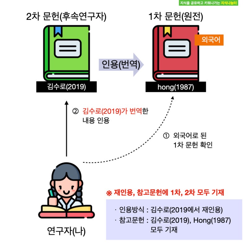 논문 작성에서의 재인용과 참고문헌 표기법 이해 네이버 블로그