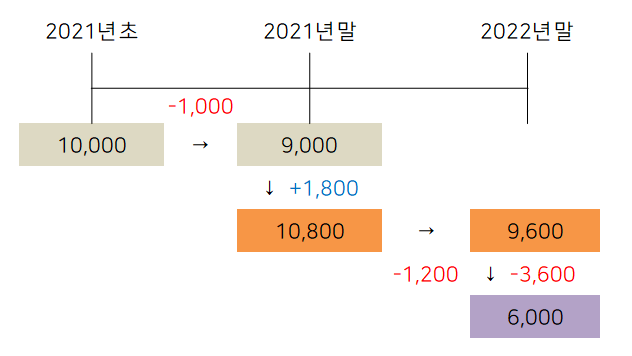 회계원리 재평가모형 Revaluation Model 기타포괄손익 당기손익 재평가이익 재평가손실 재평가잉여금