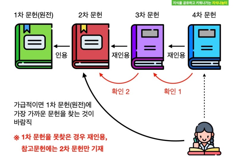 논문 작성에서의 재인용과 참고문헌 표기법 이해 네이버 블로그
