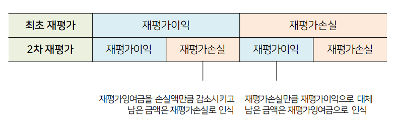 회계원리 재평가모형 Revaluation Model 기타포괄손익 당기손익 재평가이익 재평가손실 재평가잉여금