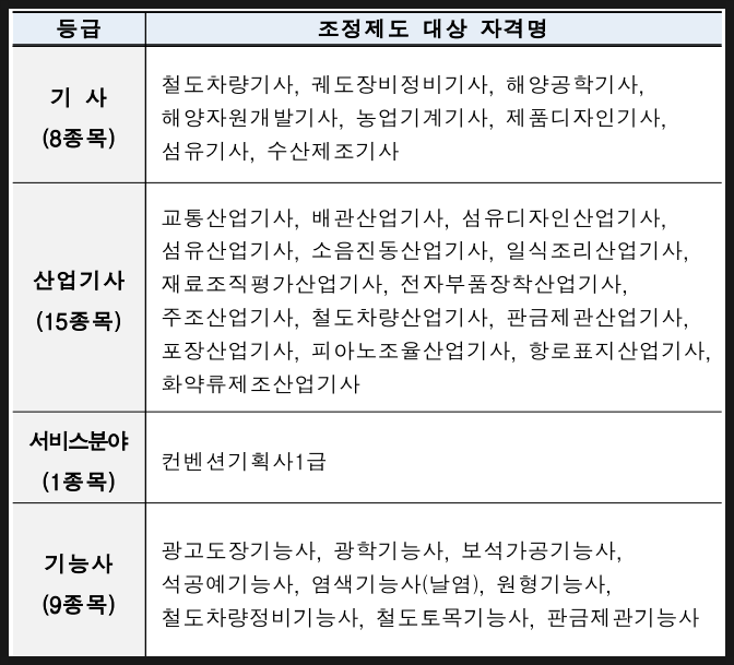 2024년 국가기술자격 기술사 기사 산업기사 기능사 시험일정ft 3 4회 통합회차 운영과 검정시행 조정제도 과목